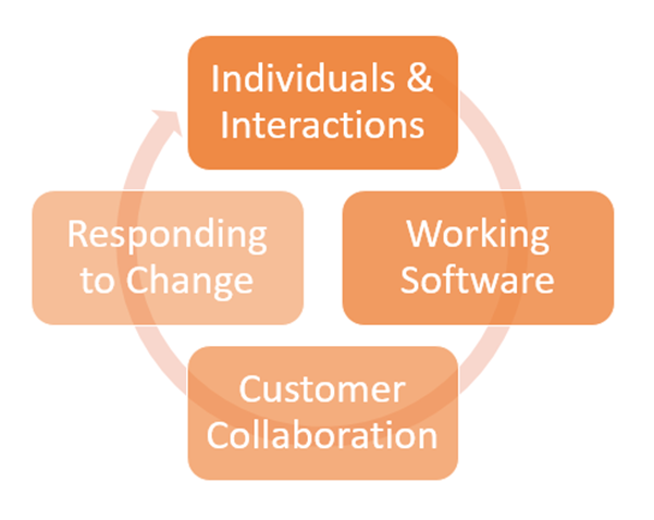 Agile Is Just A Feedback Loop Dotnet Catch Blogging Net C And Devops Topics