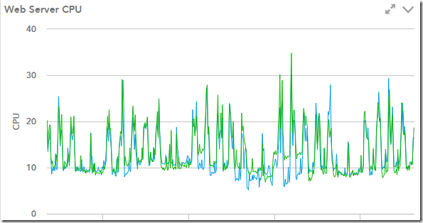 Troubleshooting A Recent Aspnet Mvc Wcf Sql App Performance Issue Dotnet Catch Blogging
