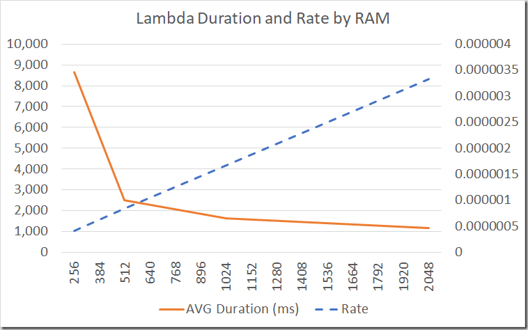 Delays In Aws Lambda In Vpc With Aspnet Core 21 Dotnet Catch Blogging Net C And
