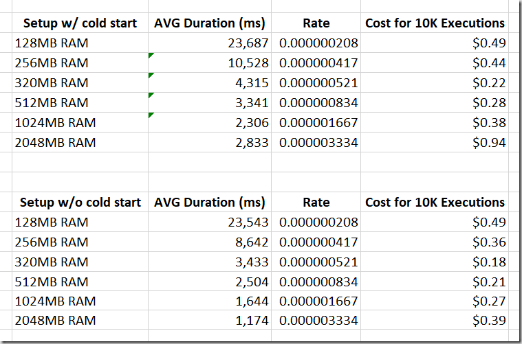 Delays In Aws Lambda In Vpc With Aspnet Core 21 Dotnet Catch Blogging Net C And